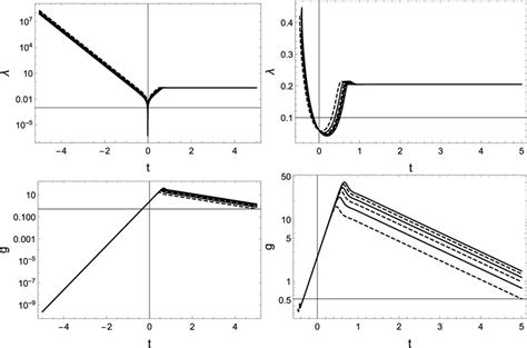 The Flows Of The Couplings λ And G Are Shown In The Symmetric Phase