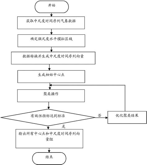 气象数据处理方法和装置与流程