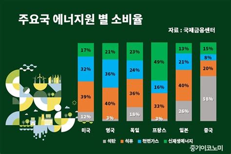 탄소배출량 최고 中친환경 경제 전환 가속화 중기이코노미