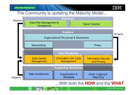 Data Governance Understand What You Already Know Ibm Global Busines…
