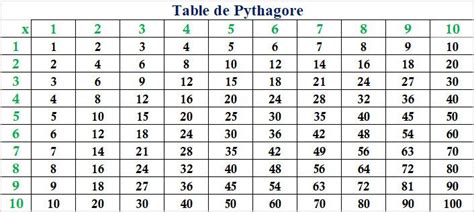 TutorielExcel Apprendre à utiliser Excel comme un couteau suisse 5 Table de Pythagore