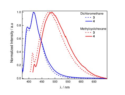 Normalized Luminescence Spectra In Dichloromethane Blue And