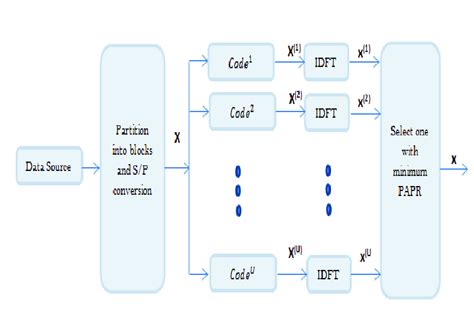 Conventional Selective Mapping Scheme Download Scientific Diagram
