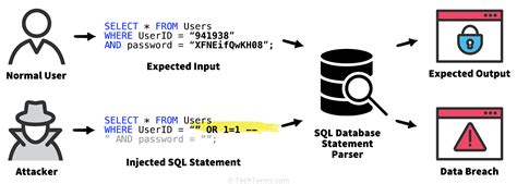 웹 보안 취약점 정리 Injection XSS CSRF