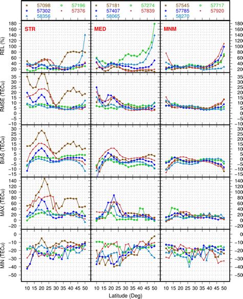 Statistics For Performance Of Bds Navigation Ionospheric Model With