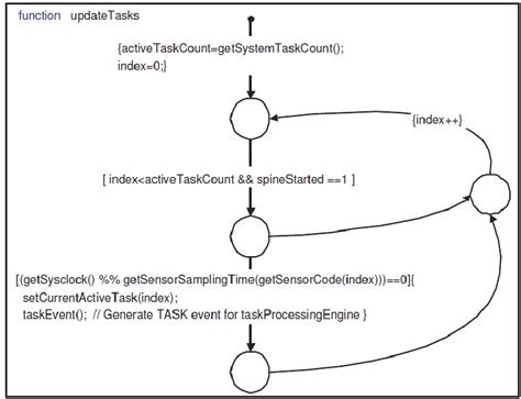 stateflow function updatetasks — schedules tasks for execution