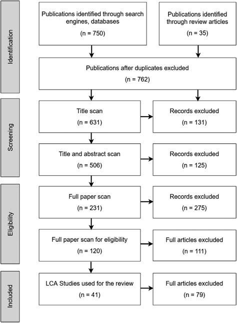 Screening Analysis For The Literature Review Reproduced Under Terms Of Download Scientific