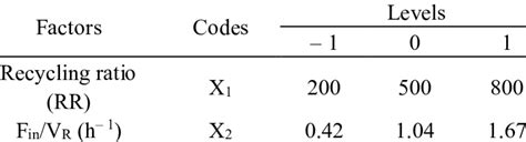 Factors And Levels For Response Surface Methodology Download Scientific Diagram