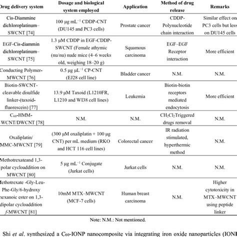 1 Examples For 0d 1d 2d And 3d Carbon Nanostructures Download Scientific Diagram