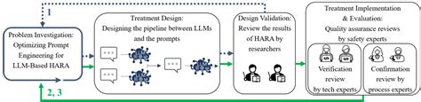 논문 리뷰 Engineering Safety Requirements For Autonomous Driving With Large Language Models