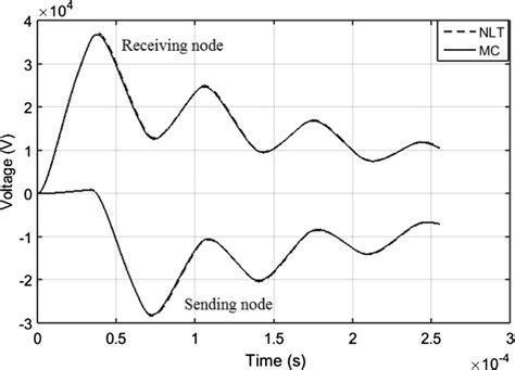 Induced Voltages At Line Ends For Phase A When The Line Terminations