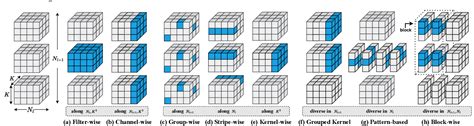 Figure 3 From Structured Pruning For Deep Convolutional Neural Networks