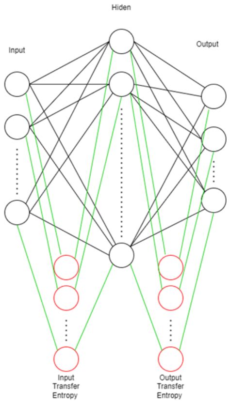 논문 리뷰 Information Plane Analysis Visualization in Deep Learning via Transfer Entropy