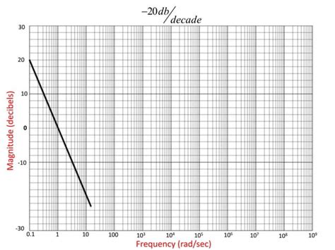 Understanding And Implementation The Bode Plot Ppt