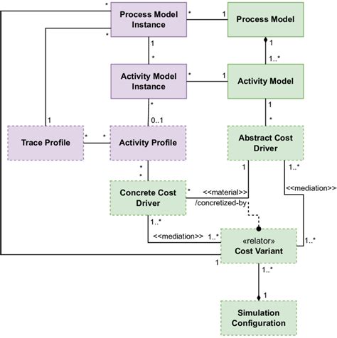 1 Model Displaying How The Formalized Concepts Of Sec 41 Relate To A Download Scientific
