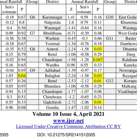 Trends And Slope From The Sens Slope Estimator Of The Monsoon Rainfall