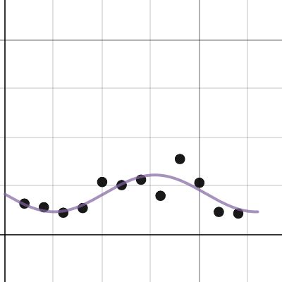 Algebra 2 Regression Models Desmos