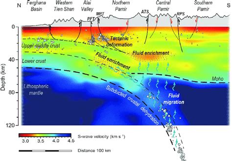 Interpretation Section For The Geodynamic Processes Of A Continental