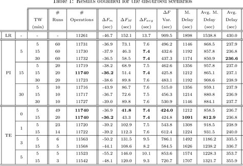 Table 1 From A Simulation Optimization Framework For Traffic Disturbance Recovery In Metro