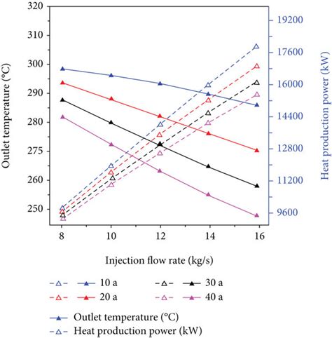 Evolution Law Of Outlet Temperature And Heat Transfer Under Different