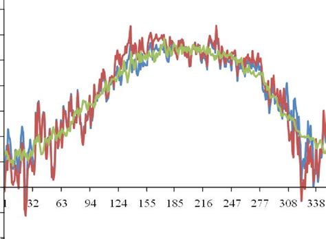 Observed Modelled And Model Corrected Minimum Temperature By Linear