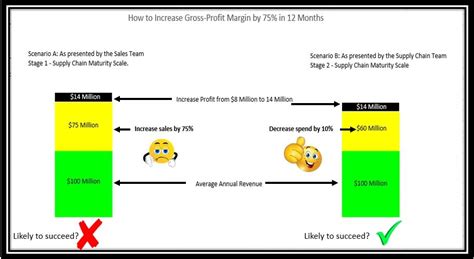 Profit Leverage Effect And Supply Chain Management Maturity Matrix