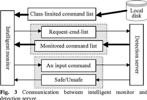 figure 1 from a real time intrusion detection system using data mining technique semantic scholar