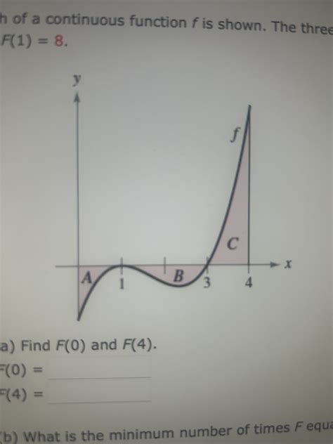 The Graph Of ﻿a Continuous Function F Is ﻿shown The