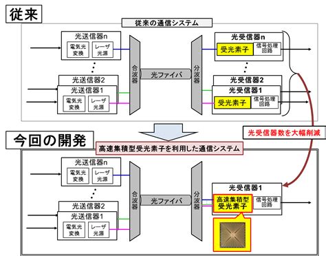 世界初、多数の光信号を同時に電気信号に変換する高速集積型受光素子を開発 早稲田大学