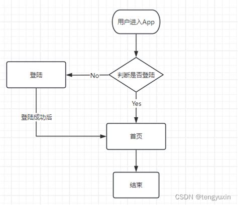 uniapp开发app（一）登陆流程 判断是否登陆，是，进入首页，否，跳转到登录页 uniapp判断是否登录跳转页面 csdn博客