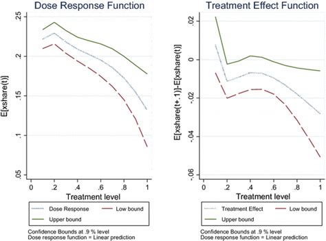 Continuous Treatment Effect Of Investmentcapital On Export Share Download Scientific Diagram