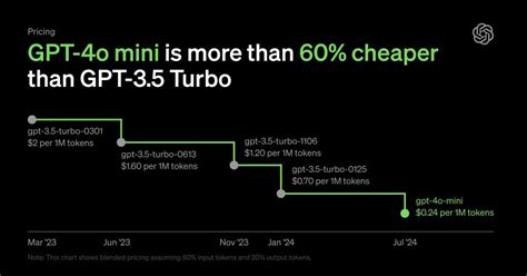 the tech buzz on linkedin openai chatgpt gpt4omini