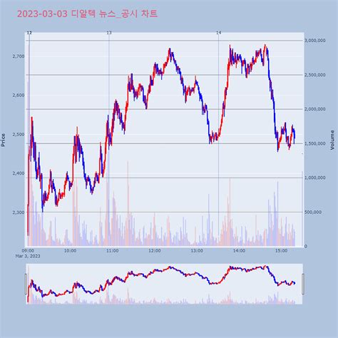 코딩 주식 파이썬 2023 03 03 시간외 특징주 디알텍 에코프로 삼성sdi 현대로템 솔트룩스 성일하이텍 금양 포스코케미칼 새빗켐 꿈비