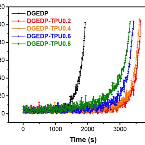 Complex Viscosity η As Function Of Frequency At 25 °c Download