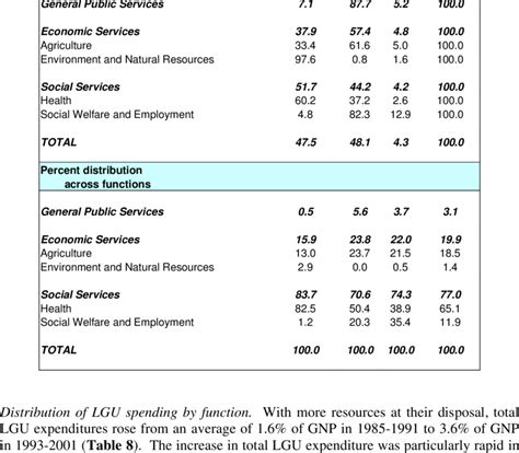 Distribution Of Cost Of Devolved Functions Across Levels Of Local Download Table