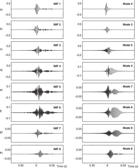 Modified Imf Vs Acoustic Propagation Modes Left Column Intrinsic Download Scientific Diagram