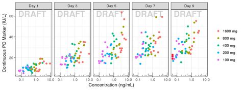 Pkpd Exposure Response Continuous