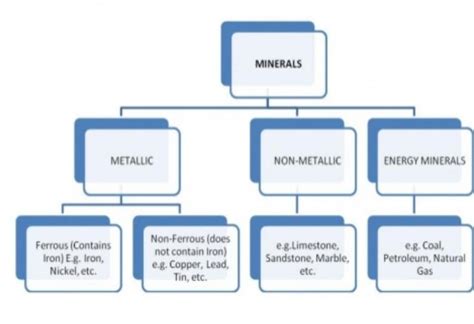 Draw A Flow Chart Of Classification Of Minerals