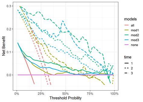36 适用一切模型的决策曲线 R语言实战临床预测模型