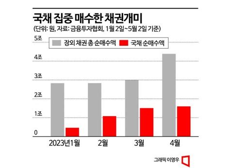 금리 인상 막바지막판 장기채 매수 랠리 아시아경제
