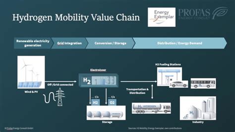 In World First Profas Energy Consult Partner With Energy Exemplar To Model Hydrogen Value Chain