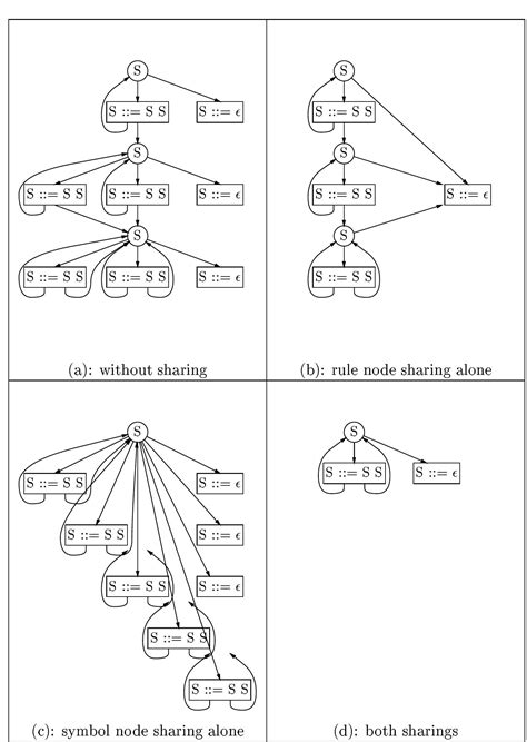 4 Four Parse Trees For According To Grammar G3