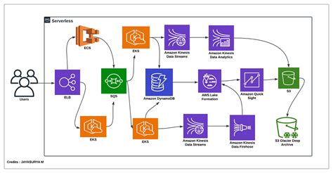 Building A Multi Az 3 Tier Architecture With Aws Dynamodb By Jayasurya M Medium