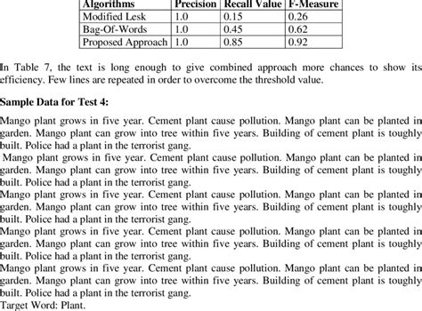 F Measure Comparison In Test 3 Download Table