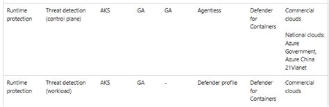 Defender For Container Threat Protection Microsoft Qanda
