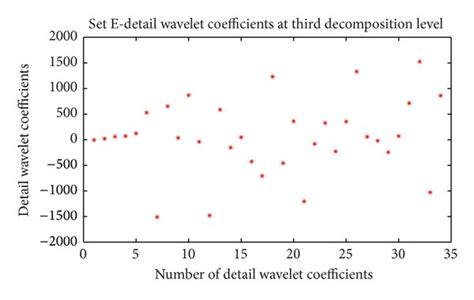 Detail Wavelet Coefficients At Third Decomposition Level Of Data Set E