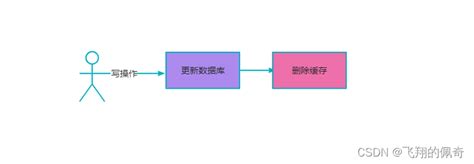 126、高频redis面试题如何保证redis和数据库数据一致性数据库写入成功，redis写入失败，如何保证一致性 Csdn博客
