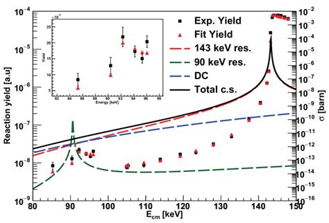 Cross Section Components And Measured Yields Of The Low Energy Region