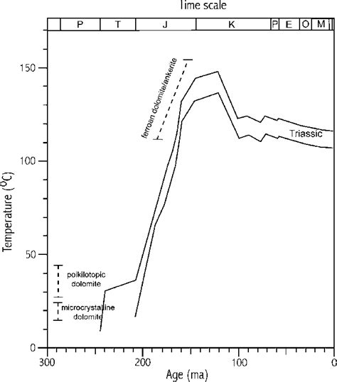 Burial History Curve Showing Related Tectonic And Diagenetic Events In