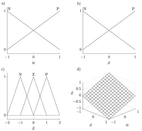 The Dilation Of The Input Membership Functions X And The Resultant